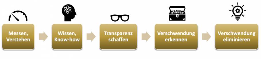 Produktionsoptimierung - Jürgen Rausch